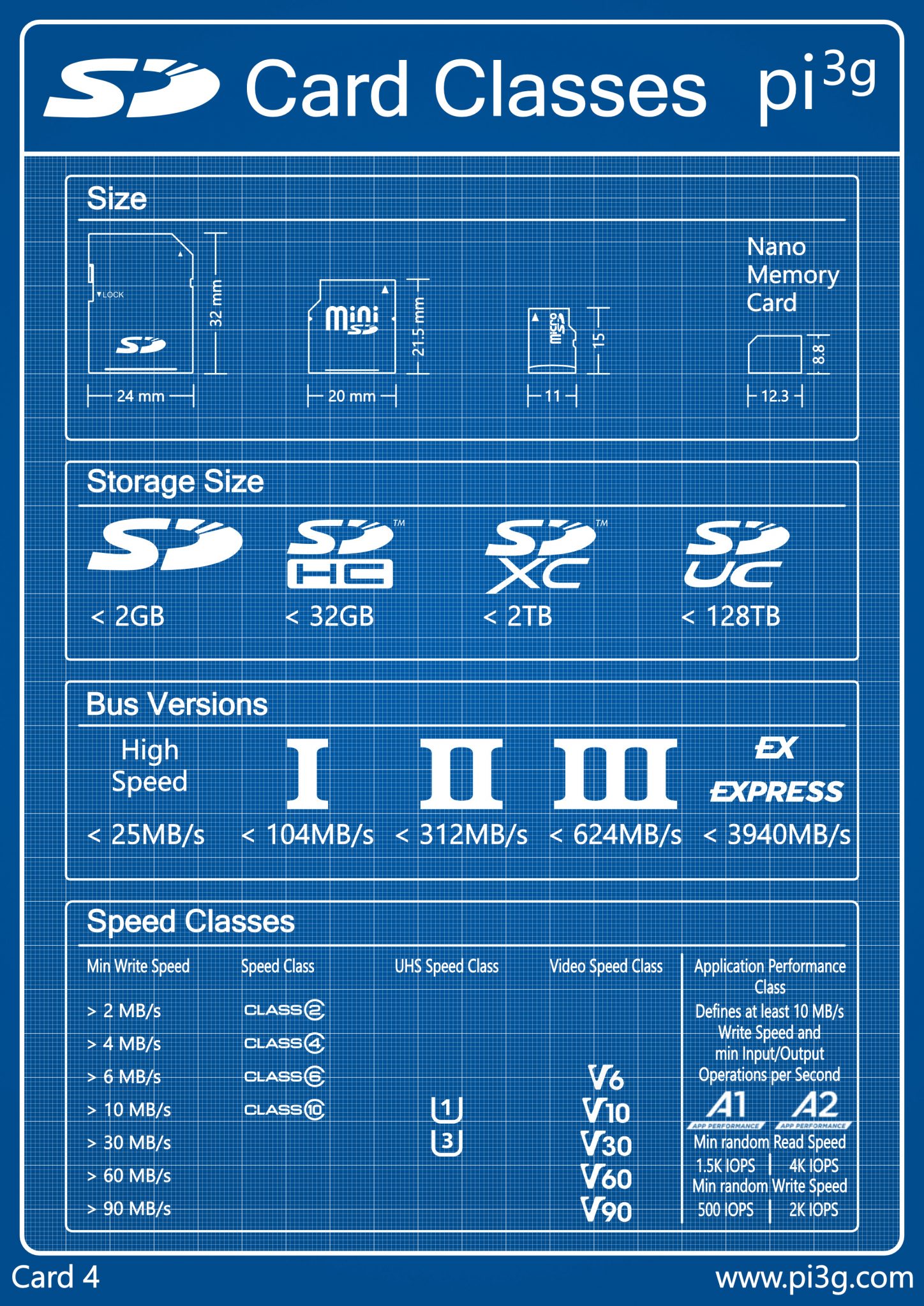 Part 1 - How to classify SD Cards and choose the right Card for an ...