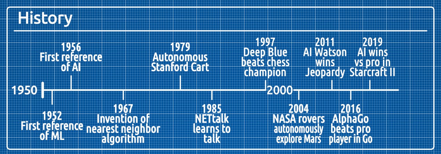 An Introduction to Artificial Intelligence | PiCockpit