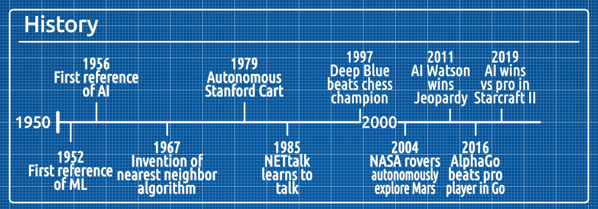 An Introduction to Artificial Intelligence | PiCockpit