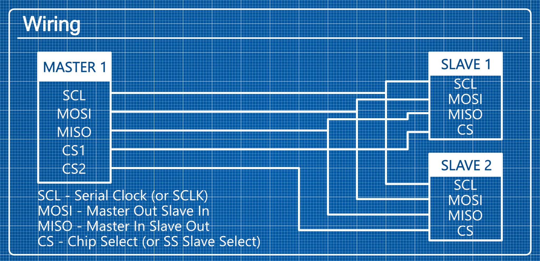 SPI - L'interface périphérique série | PiCockpit